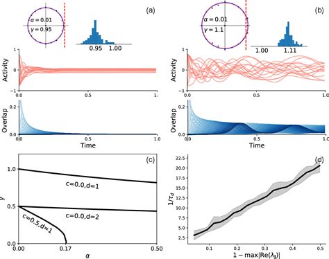 figure 3 from spectrum of non hermitian deep hebbian neural networks