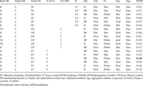 Architecture Of Different Anfis Architectures And Their Associated