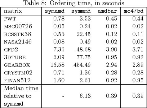 Table 8 From A Column Approximate Minimum Degree Ordering Algorithm