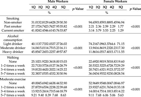 Sex Differences Of Health Behavior By Income Download Scientific Diagram