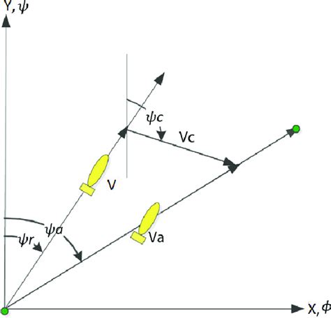 The Resultant Velocity Of AUV Under The Influence Of The Ocean Current Download Scientific