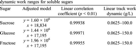 Equations Of Calibration Curves Linear Coefficients And Linear
