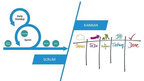Mohammad W Abutaleb On Linkedin Agile Methodologies Scrum Kanban