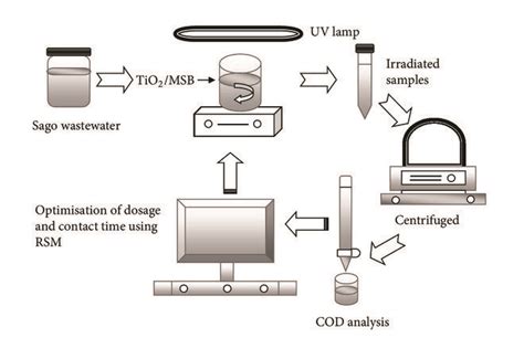 Schematic Diagram Of A Lab Scale Tio2 Photocatalytic Experiment Using