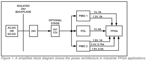 App Note Choose The Right Power Supply For Your Fpga Dangerous