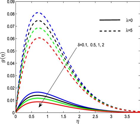 Angular Velocity Profile For First Order Momentum Slip Download Scientific Diagram
