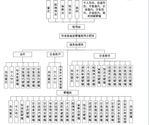 基于springbootvue毕业生就业管理微信小程序设计和实现源码lw部署讲解基于微信小程序的就业系统设计源码 Csdn博客