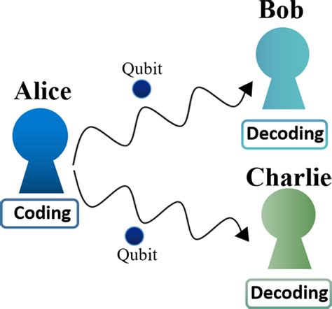 schematic of three party dense coding i download scientific diagram