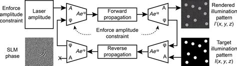 Advances In Computer Generated Holography For Targeted Neuronal Modulation