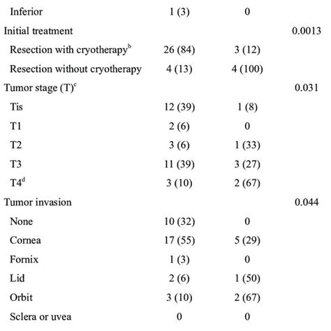Demographics And Tumor Features And Correlation With Tumor Recurrence Download Table