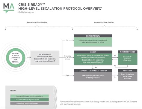 Incident Escalation Process Presentation Incident Escalation Process Presentation