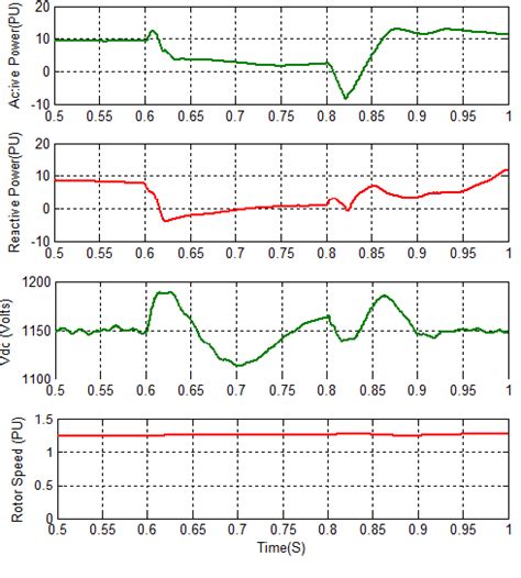 Simulation Results For Dfig Wind Turbine During Grid Fault Without