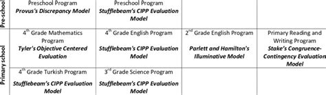 Distribution Of Program Evaluation Models According To Program Types Download Scientific