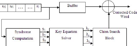 Figure 2 From Hardware Implementation Of 63 51 Bch Encoder And