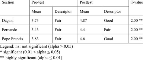 Test Of Significant Difference Between Pretest And Posttest Scores