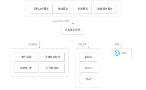日志服务 腾讯云