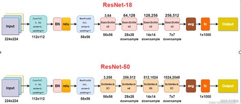 Resnet图片尺寸 Resnet18参数flybirdfly的技术博客51cto博客
