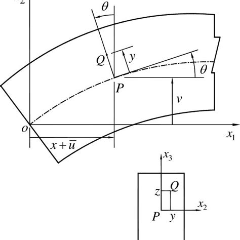 Kinematics Of Deformed Beam Download Scientific Diagram