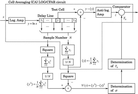 Suppression Of Log Normal Distributed Weather Clutter Observed By An S