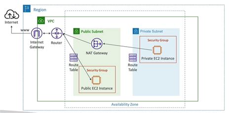 Aws Vpc With Public Subnet Digvijay Pawar Medium