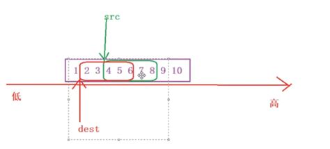 本文介绍了内存处理函数memcpy、memmove、memcmp和memset的原理与实现。重点分析了memcpy和memmove的区别：memcpy不能处理内存重叠情况，而memmove通过