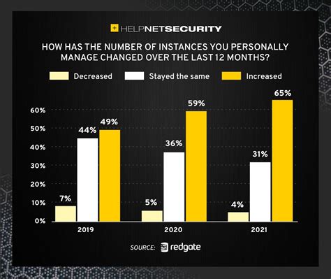 The Surge In The Size Of Server Estates Putting DBAs Under Pressure Help Net Security