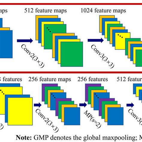 The Dedicated Cnn Structure To Manage Ms And Sar Information For