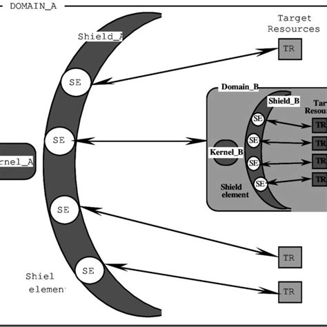 Hierarchy Of Domains Levels N N 1 And N 2 Download Scientific Diagram