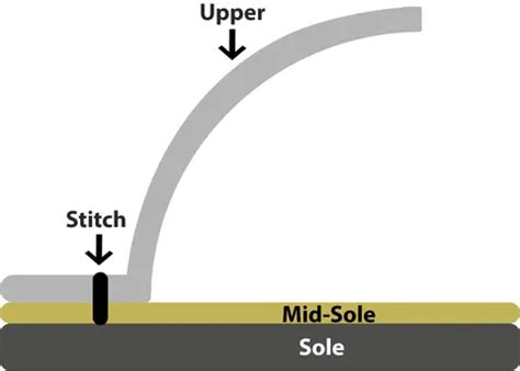 Ultimate Guide To Different Types Of Shoe Construction
