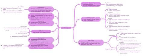 Cost Management Coggle Diagram
