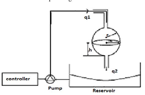 Figure 1 From Design Of Fractional Order Pi λ D μ Controller For Liquid
