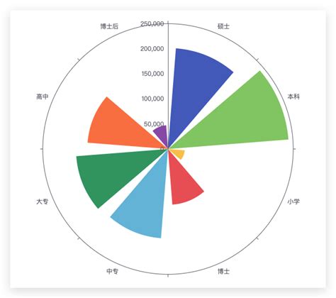 极坐标柱图 GitBook