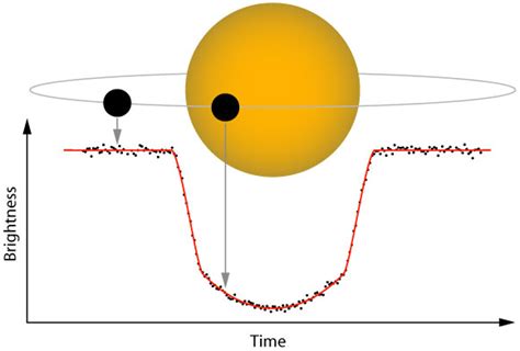 What Practical Considerations Are There For Amateur Observations Of Transiting Exoplanets