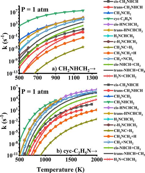 Rate Coefficients Of The Reaction Pathways For Diradical ·ch 2 Nhch 2 · Download Scientific