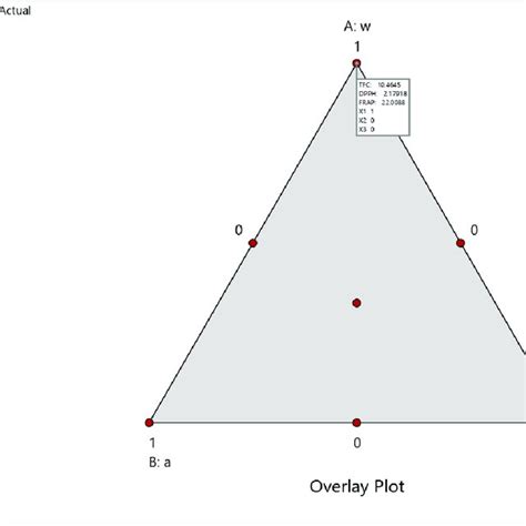 Overlay Plot Of The Optimum Point Of Response Variable For Tfc And
