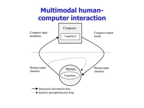 Multimodal Human Computer Interaction New Interaction Techniques Ppt Download Multimodal Human Computer Interaction New Interaction Techniques Ppt Download