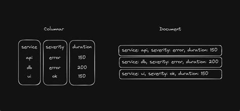 Why We Chose Clickhouse Over Elasticsearch For Storing Observability