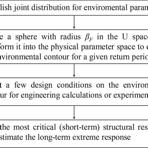 Flowchart Of The Environmental Contour Method Used For Approximate The Download Scientific