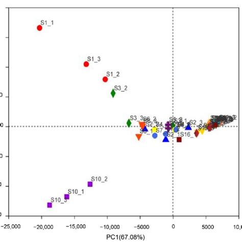 Cluster Analysis Of Bacterial Community Composition Based On Principal