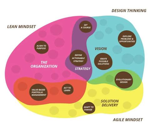 Agile Vs Design Thinking Difference Similarities And What You Must Prefer