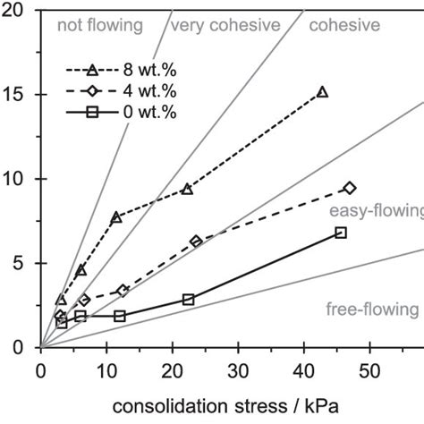 Bulk Density Distribution For The Initial And 3 Different Compaction