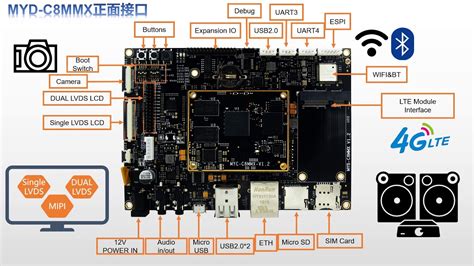 MYD C8MMX Dev Board Based On NXPs I MX 8M Mini A53 Quad Processor YouTube