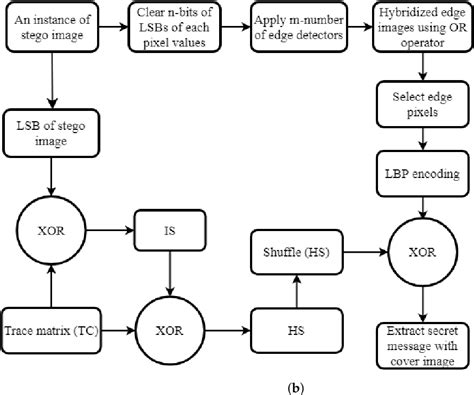 Figure 2 From A Novel Hybrid Edge Detection And Lbp Code Based Robust Image Steganography Method