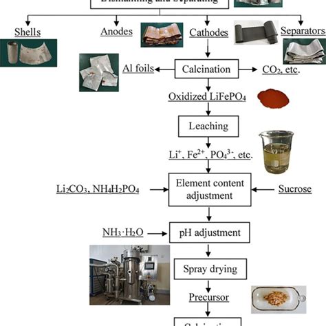 Schematic Of The Recycling Procedure Download Scientific Diagram