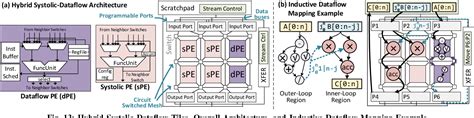 Figure 13 From A Hybrid Systolic Dataflow Architecture For Inductive