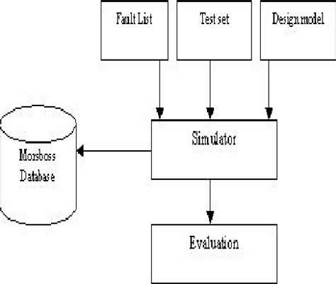Fault Simulation Flow Diagram Download Scientific Diagram