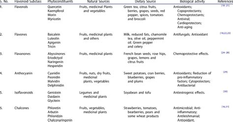 The Various Classes Subclasses Natural And Dietary Sources Of