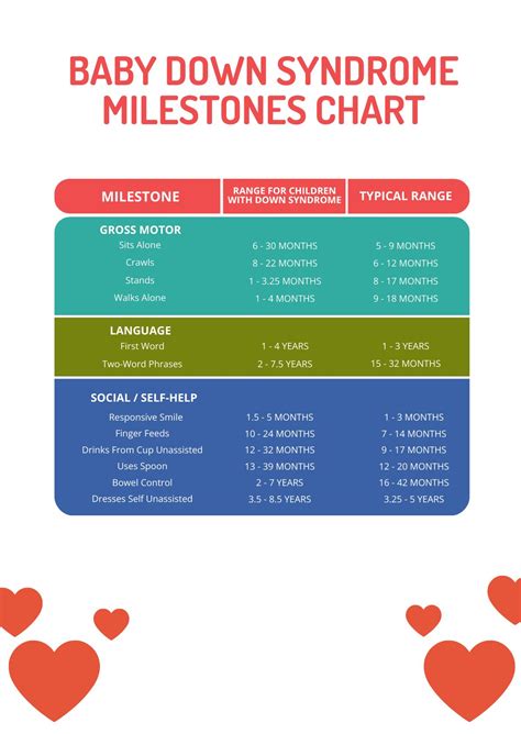 Down Syndrome Developmental Milestones And Physical