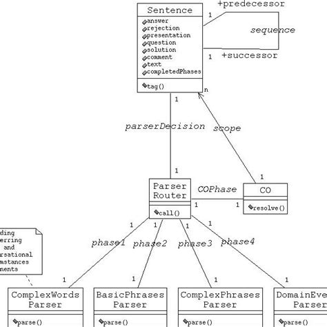 3 Uml Class Diagram Partial Parsing Download Scientific Diagram