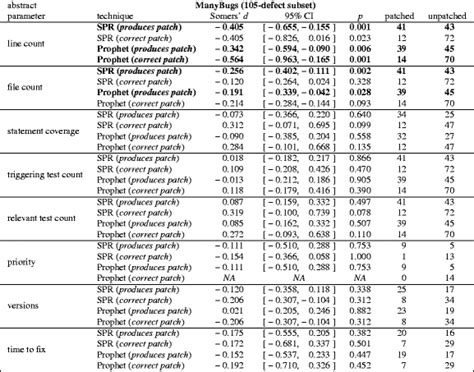 Defect Complexity And Test Suite Effectiveness Exhibit Statistically
